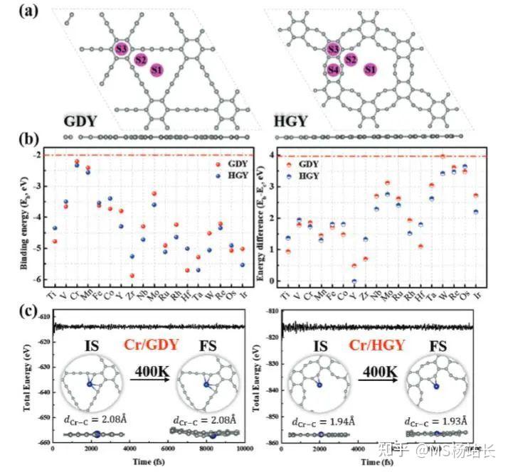 AFM：理论计算+机器学习，GDY&HGY负载单原子催化剂有效设计 - 知乎