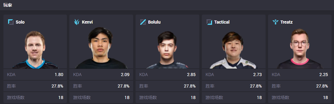 英雄联盟LOL北美赛区(LCS)有多少个战队（俱乐部）？ - 知乎