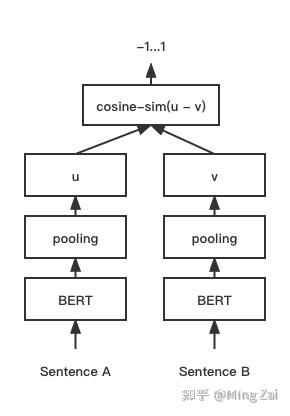 文本匹配模型实验报告-text2vec - 知乎