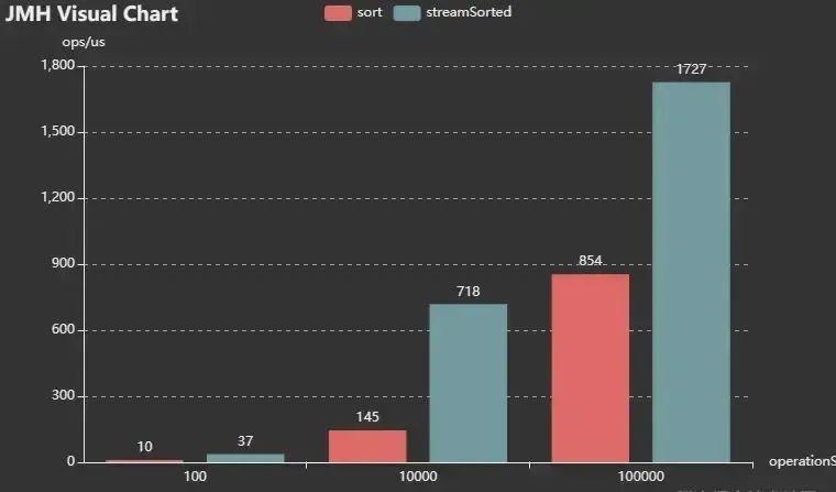 面试官问：为什么list.sort()比Stream().sorted()更快？ - 知乎
