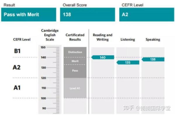 KET，PET全方位详细解读，从扫盲到熟懂，家长有这篇就够了！ - 知乎
