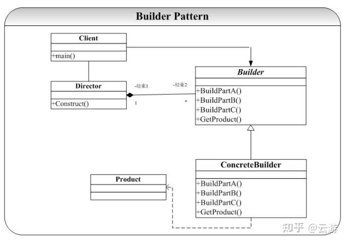 C之builder设计模式 知乎 