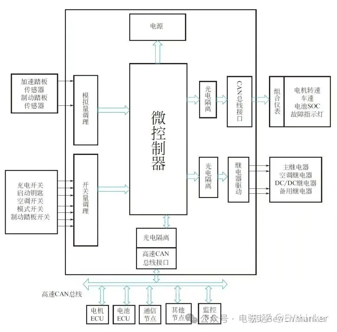 汽车电子控制器xCU解析：ECU、VCU、MCU和HCU的功能及其异同点 - 知乎