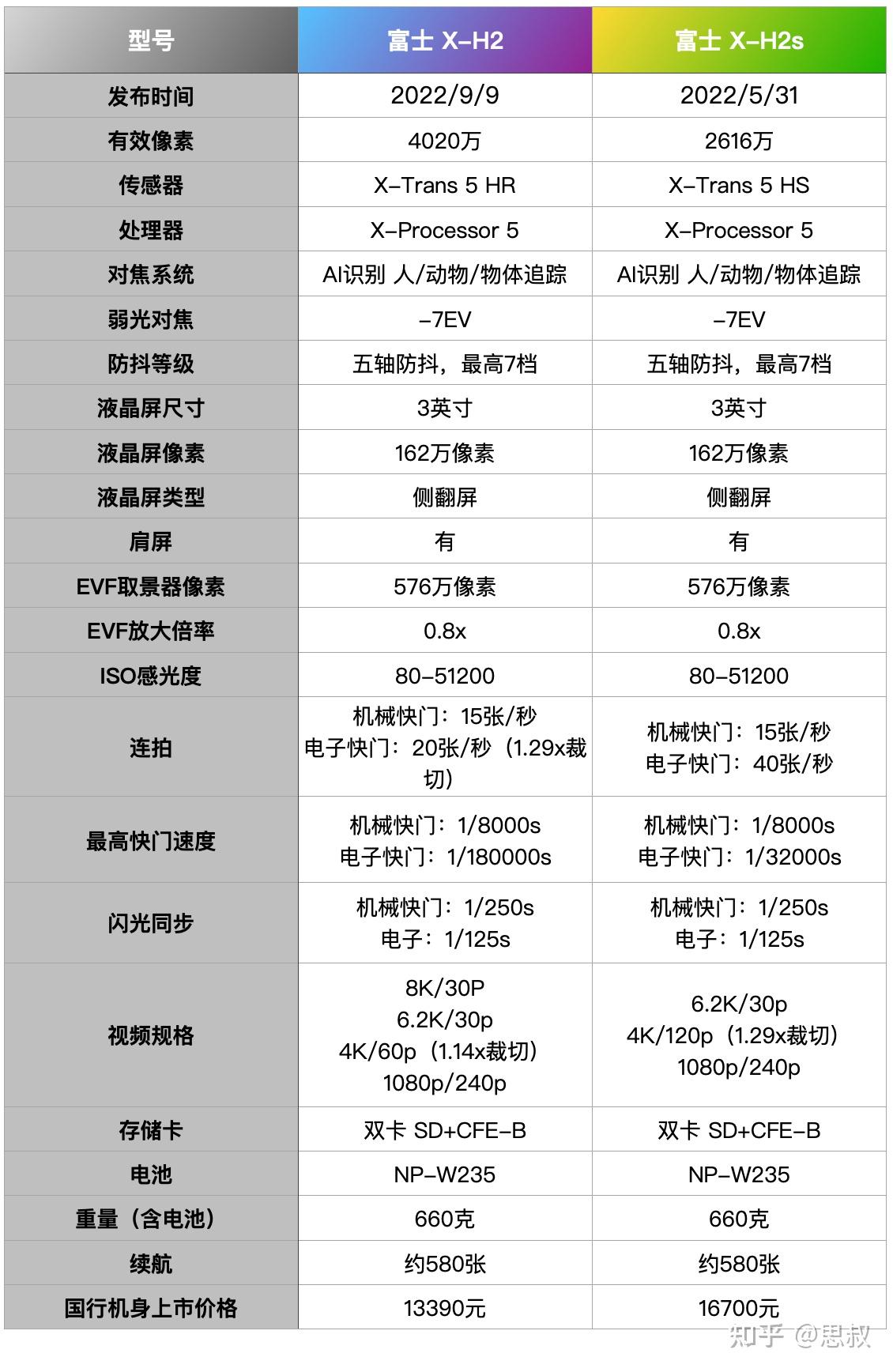 2024富士微单相机怎么选？ | XH2s/XH2、XT5、XS20、X100VI、XT30II、XE4购买推荐
