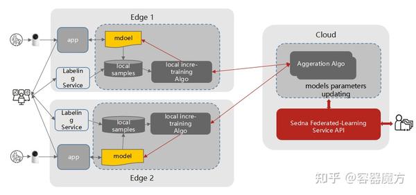 【HDC.Cloud 2021】边云协同，打通AI最后一公里 - 知乎