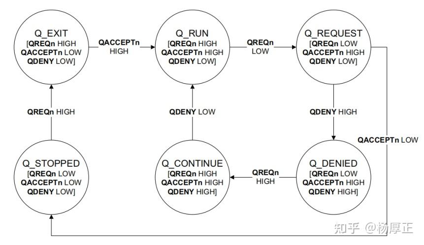 AMBA低功耗接口 Q-channel and P-channel interfaces - 知乎