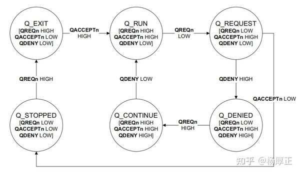 AMBA低功耗接口 Q-channel and P-channel interfaces - 知乎