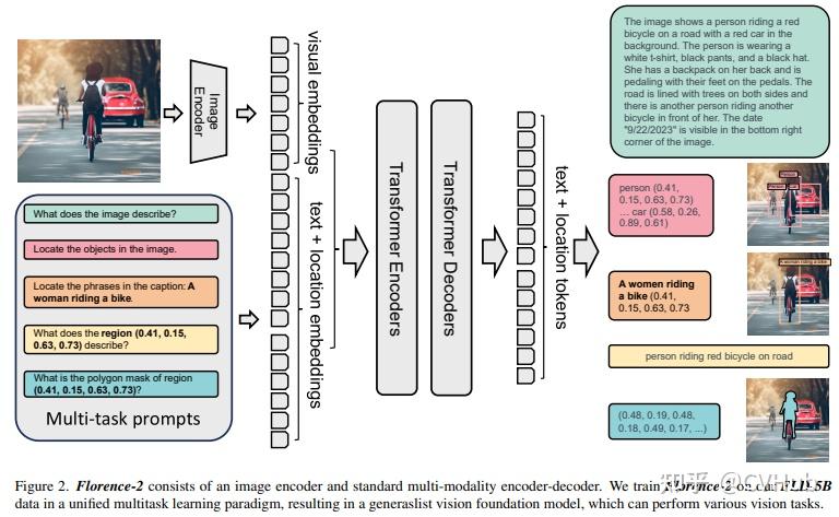 微软 Azure AI 团队新作 | Florence-2: 解锁视觉新境界，万能感知引领未来！ - 知乎