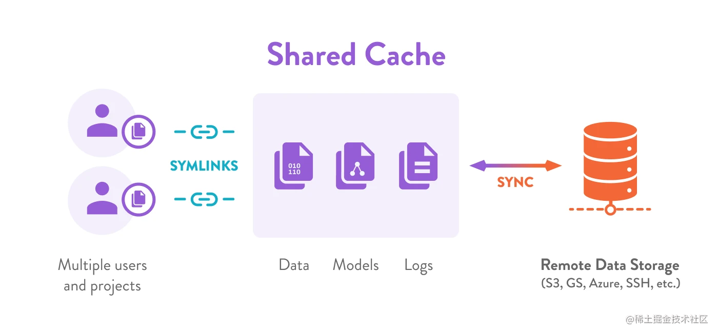 DVC 使用案例（四）：快速且安全的数据缓存仓库 - 知乎