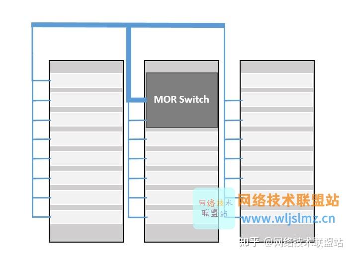 深度好文：接入交换机三种架构TOR、EOR 和 MOR：有什么区别？ - 知乎