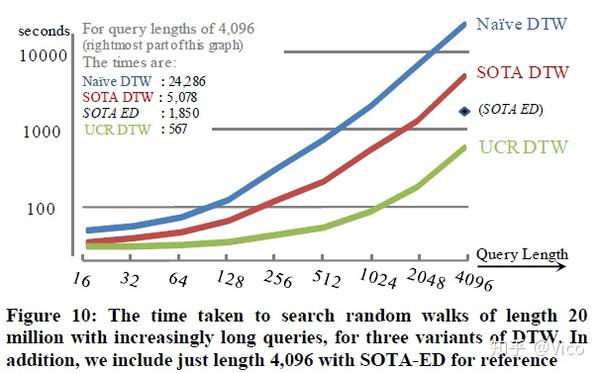 DTW(Dynamic Time Warping)动态时间规整运算优化 - 知乎