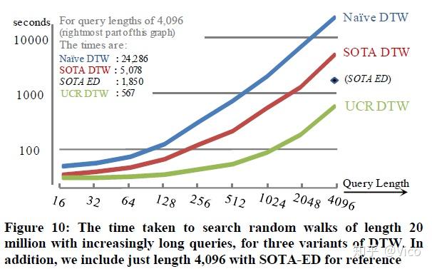 DTW(Dynamic Time Warping)动态时间规整运算优化 - 知乎