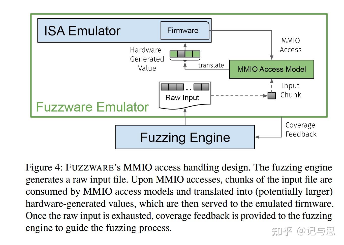 Fuzzware : Using Precise MMIO Modeling for Effective Firmware Fuzzing阅读笔记 - 知乎