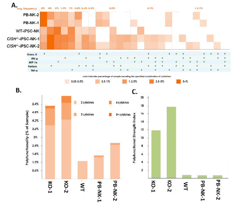 Cell Stem Cell | IsoPlexis单细胞功能蛋白质组学技术加速CRISPR编辑的iPS-NK细胞疗法 - 知乎