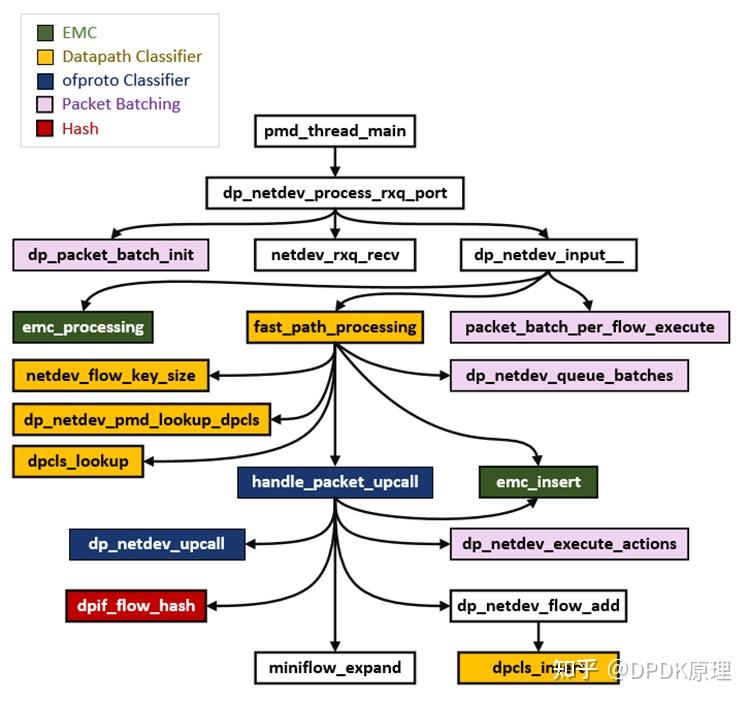 OVS-DPDK Datapath Classifier - 知乎