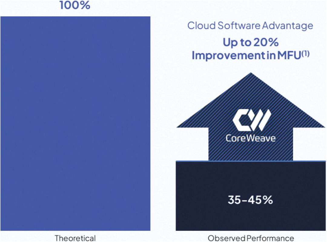 AI算力倾覆者CoreWeave的华丽逆袭，还是微软、OpenAI与英伟达的三角豪赌 - 知乎