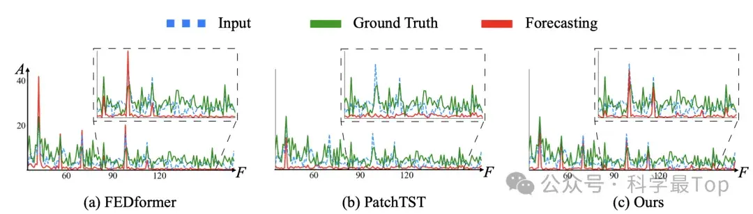 时序论文27｜Fredformer：频域去偏差的时序预测Transformer模型 - 知乎