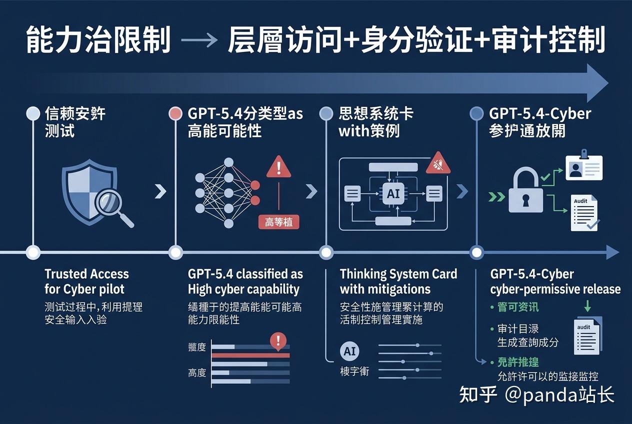 GPT-5.4-Cyber 出来后，我更确定：AI 真正危险的能力才刚开始 - 知乎