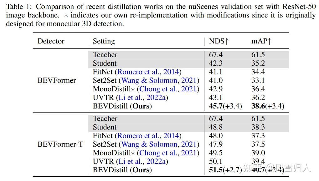 跨模态知识蒸馏-BEVDistill: Cross-Modal BEV Distillation for Multi-View 3D Object Detection - 知乎