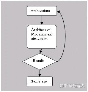 What is Performance Modeling? 【什么是性能建模】 - 知乎