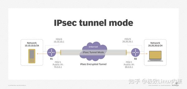 Linux网络协议之互联网协议安全 — IPSec - 知乎