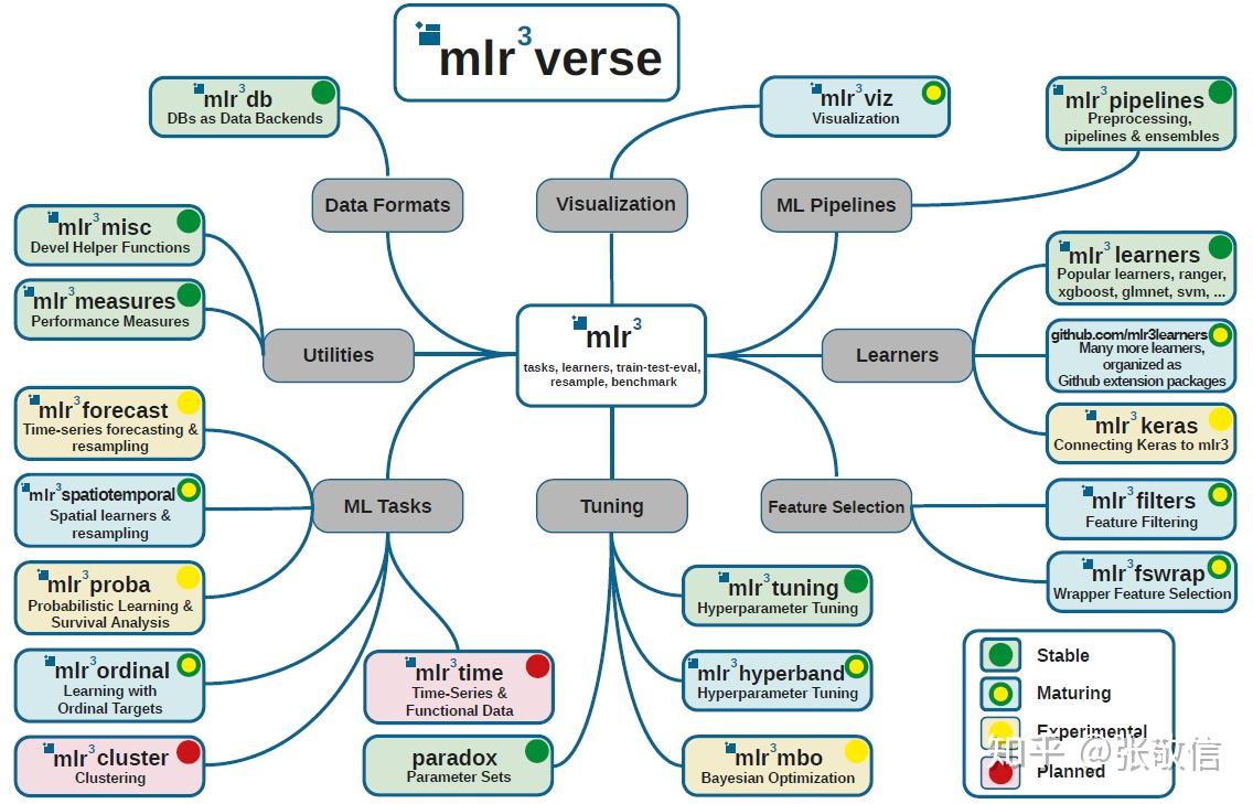【R语言】新一代机器学习包mlr3快速入门 - 知乎