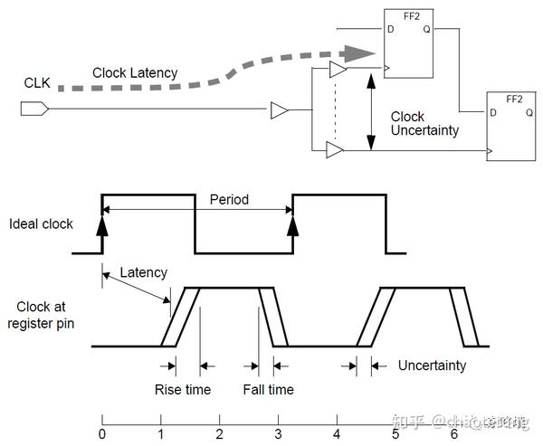 【STA专题五】时钟 - 知乎
