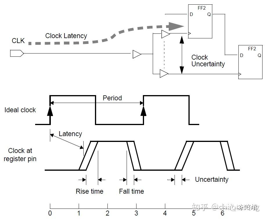 【STA专题五】时钟 - 知乎