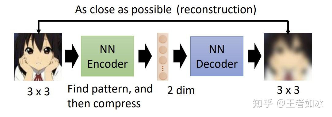 Autoencoder（李宏毅）机器学习 2023 Spring HW8 - 知乎