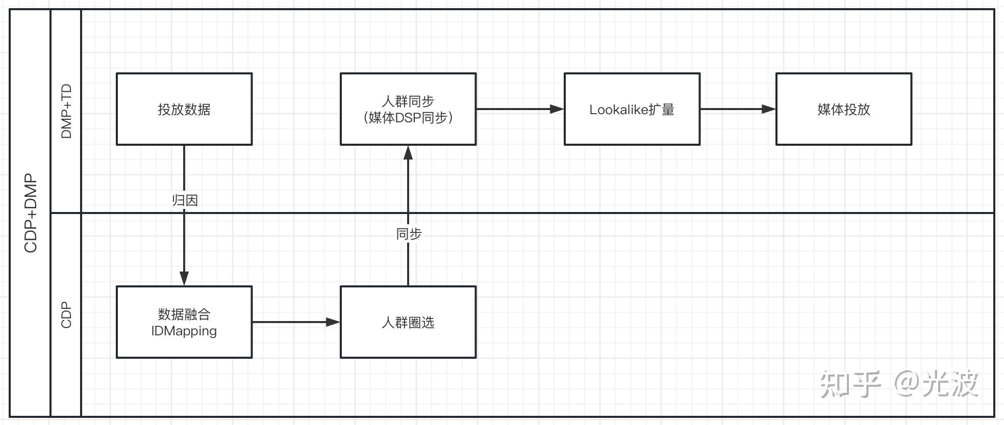 MarTech -CDP实战手册-CDP业务场景（五） - 知乎