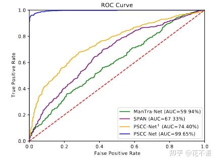 PSCC-Net: 渐进式空间-通道相关网络，用于 图像篡改检测和定位 - 知乎