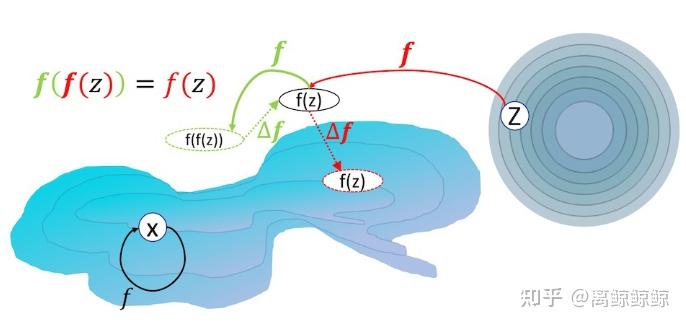 论文笔记 | Idempotent Generative Network (IGN) - 知乎