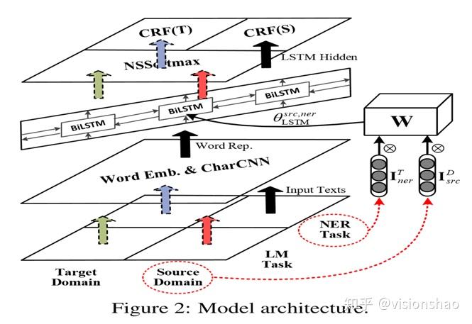 论文阅读：Cross-Domain NER using Cross-Domain Language* - 知乎