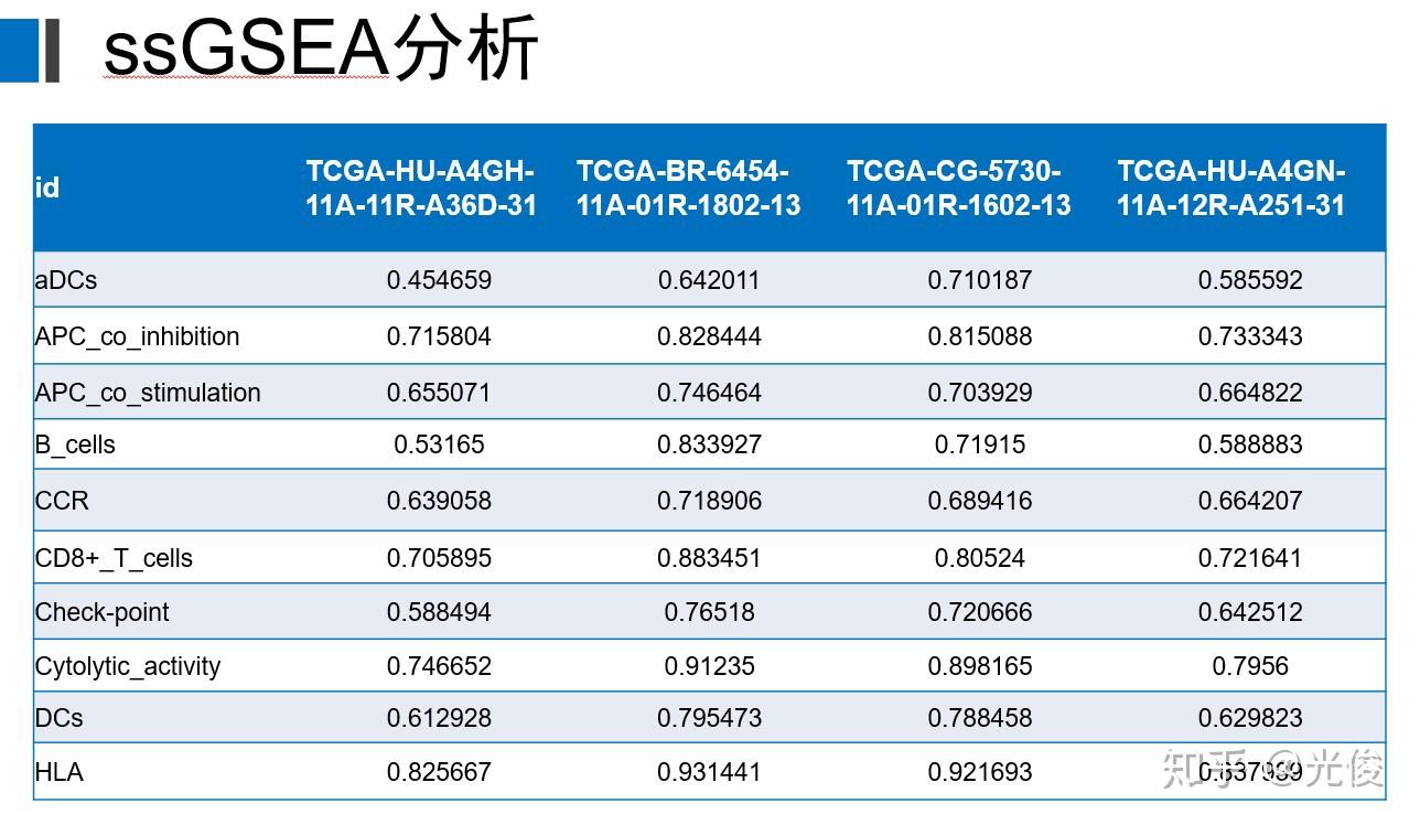 基于ssGSEA（单样本GSEA）的免疫基因集文章套路 - 知乎