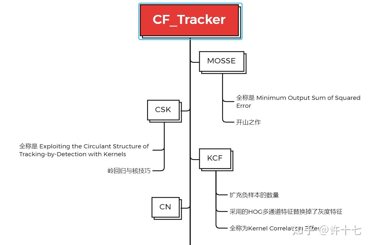 基于相关滤波的目标跟踪(一) 知乎