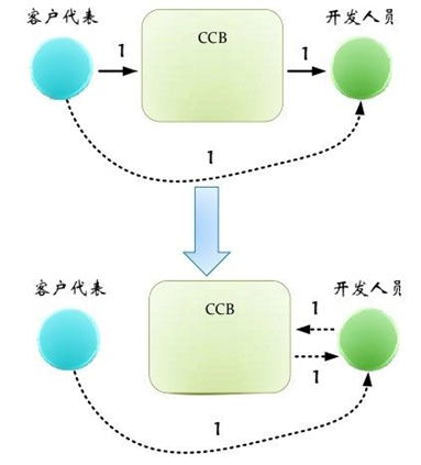 13.软件需求最佳实践笔记 | 需求变更 - 知乎