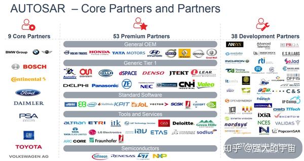 AUTOSAR概述 & 基于AUTOSAR的时间同步 - 知乎