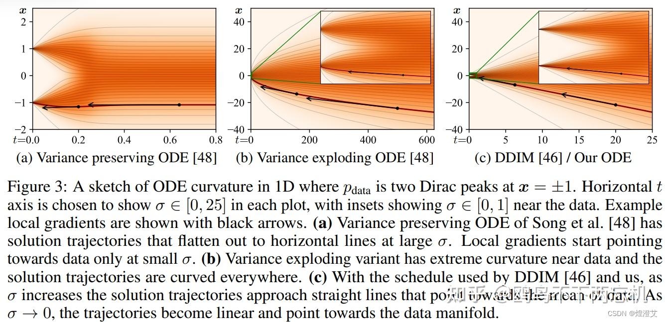 Elucidating the Design Space of Diffusion-Based Generative Models - 知乎