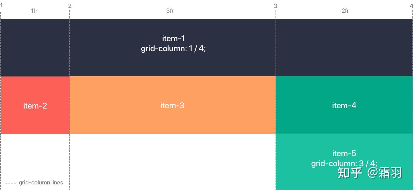 自适应 CSS Grid：自由布局的最终版本 - 知乎