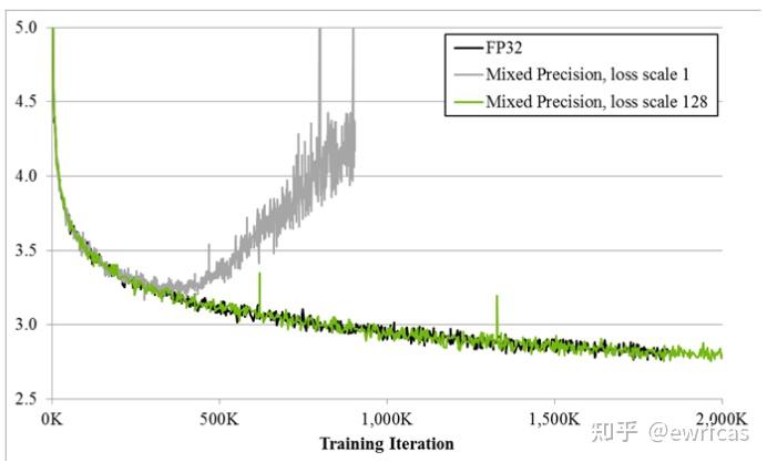 Pytorch中混合精度训练的使用和debug - 知乎