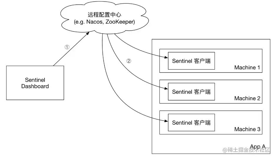 只需三步实现Gateway结合Sentinel实现无侵入网关限流，注意避坑! - 知乎