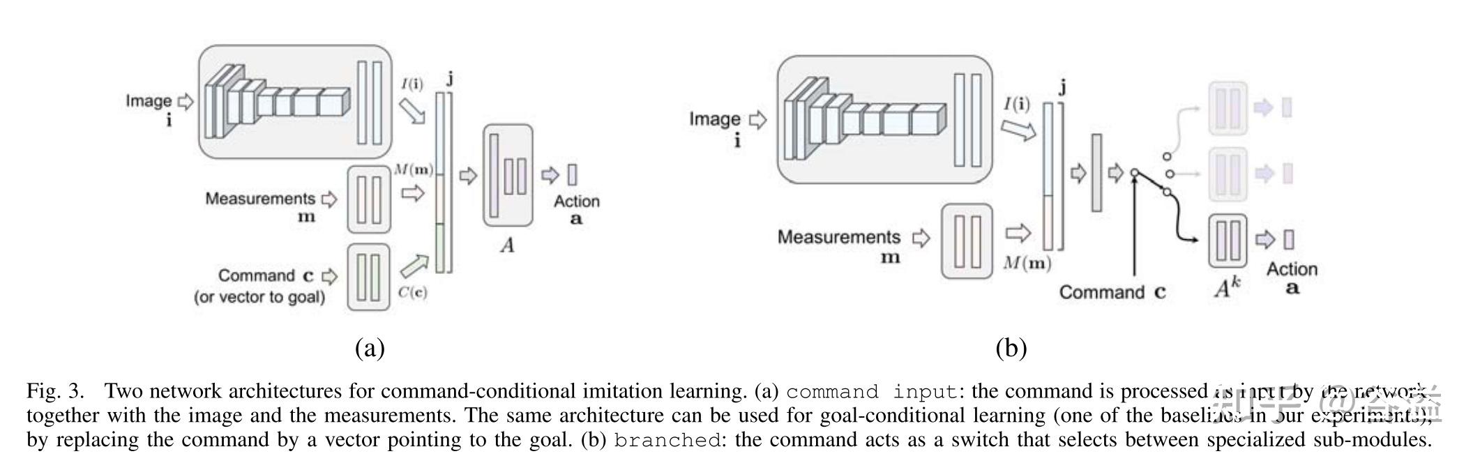 End-to-End Driving Via Conditional Imitation Learning - 知乎