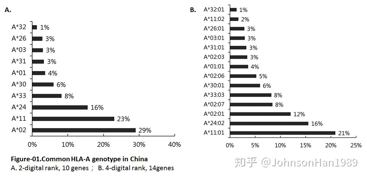 中国常见的HLA基因亚型 - 知乎