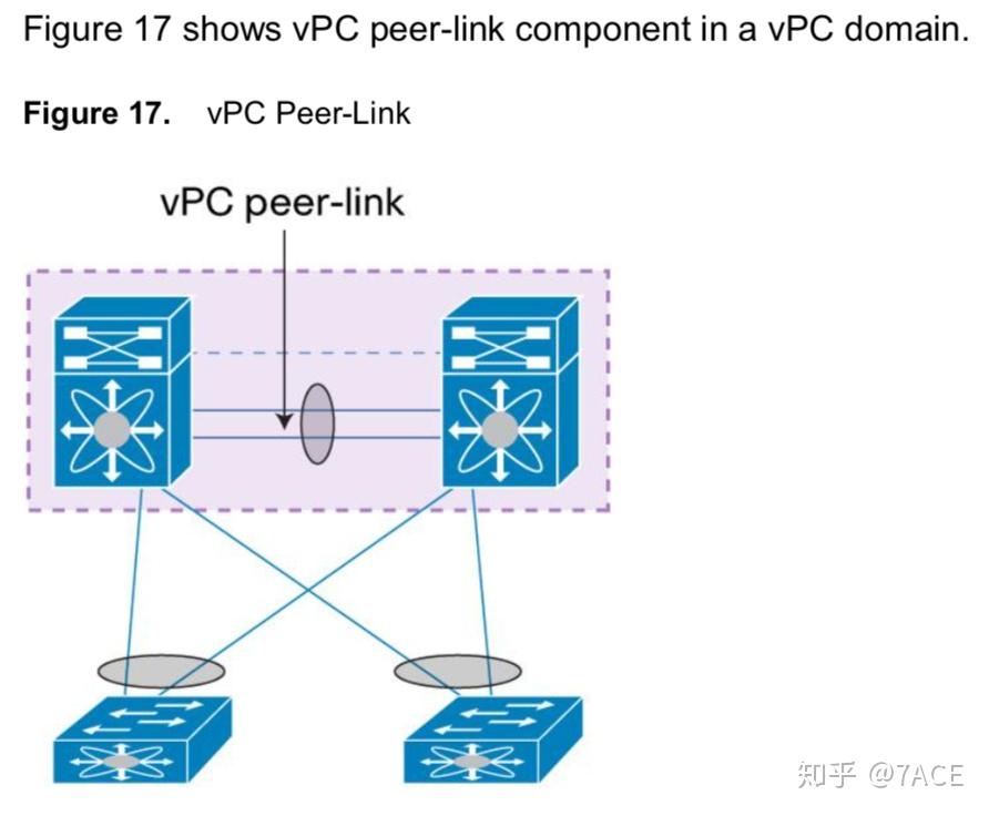 Cisco Nexus vPC最佳实践(4) - 知乎