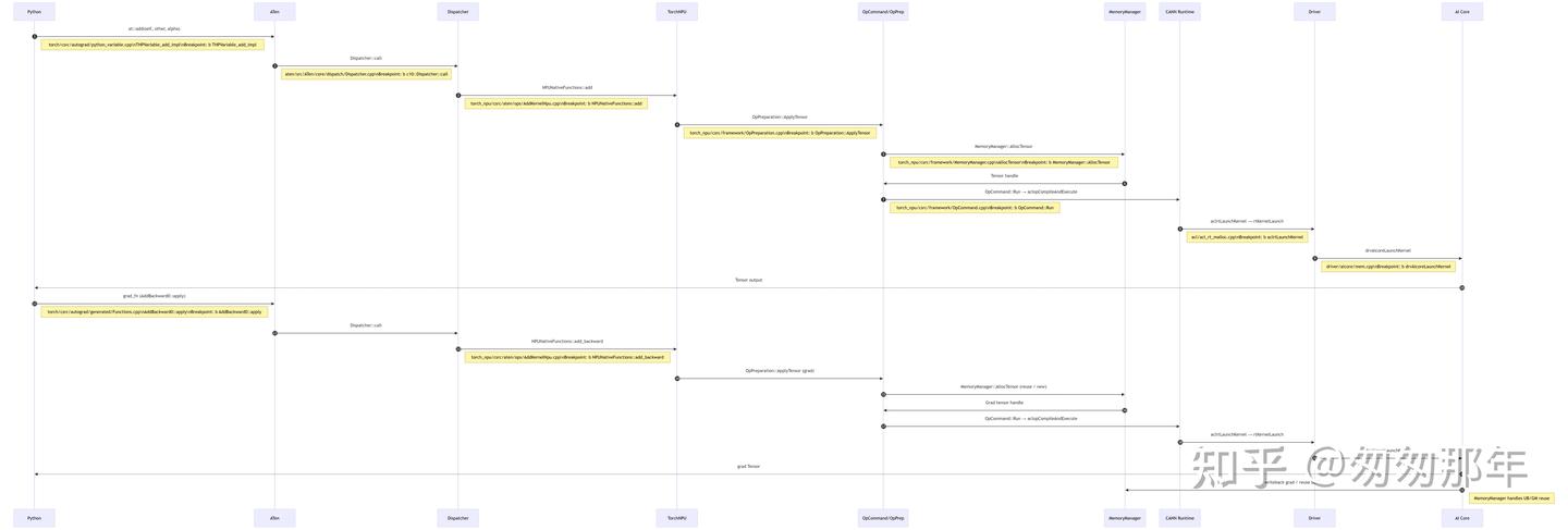 Ascend Pytorch python api-->runtime-->driver - 知乎