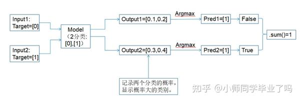 Pytorch基础17——完整的模型训练套路 - 知乎