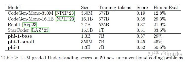 LLM数据为王: Textbooks Are All You Need - 知乎