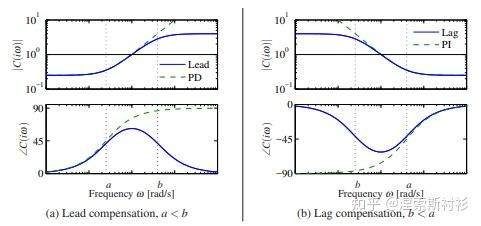 控制算法之超前-滞后补偿器(Lead_Lag Compensator) - 知乎