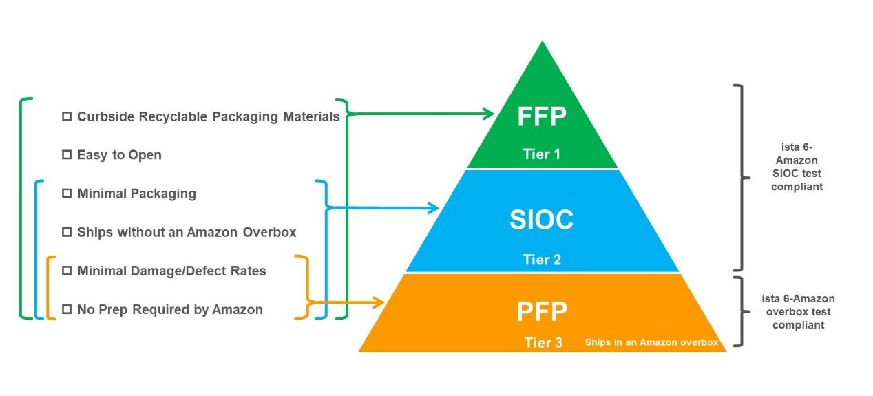 亚马逊包装运输测试 ISTA 6 -Amazon.com - 知乎
