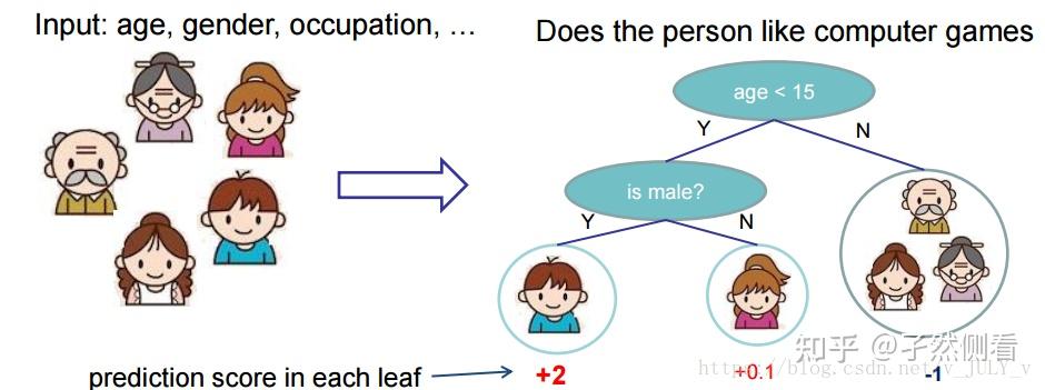 XGboost算法原理 - 知乎